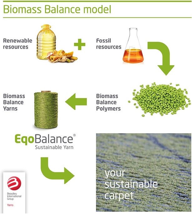 Beaulieu Yarns Introduces Biomass-balance Yarns - Green Shield Finish